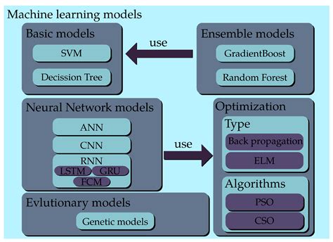 Energies Free Full Text Machine Learning Approaches To Predict Electricity Production From