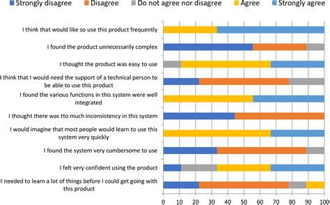System Usability Scale Clinicians Evaluation Download