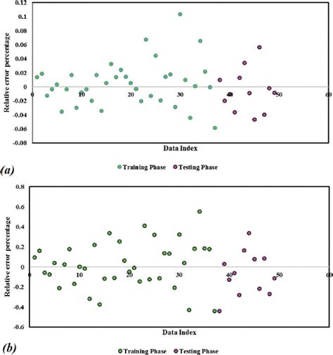 The Relative Error For A Lssvm Pso B Lssvm Ga Algorithms