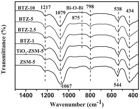 A Metal Modified Zsm 5 Molecular Sieve Catalyst And Its Preparation Method And Application