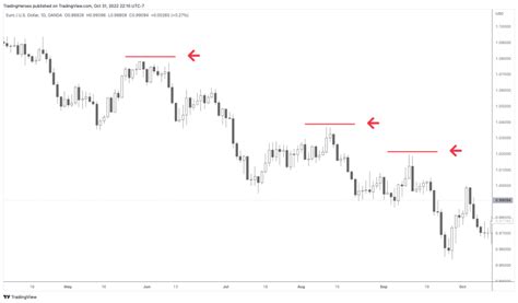 How To Use A Trailing Stop Loss Ways To Lock In Profits Trading Heroes