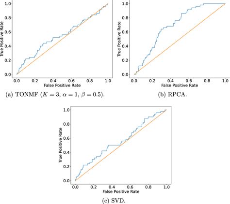 roc curves for outlier detection in the bbc data set using the three