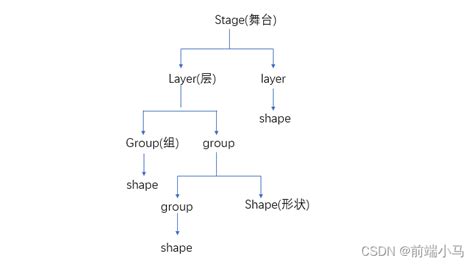 H5画布 Canvas 入门到精通 第三部分canvas 库 Konvajs 的使用konva中文文档 Csdn博客