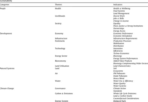 Sustainability Indicator Assessment Framework Download Scientific Diagram