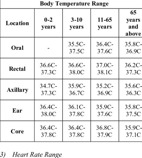 Body Temperature Range 24 Download Table