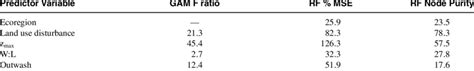 Contribution Of Predictor Variables In Generalized Additive Gam And