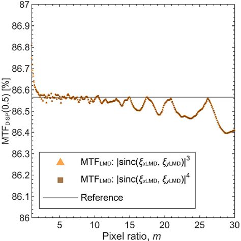 Figure 13 From Line Based Modulation Transfer Function Measurement Of