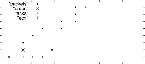 Tcp Without Limited Transmit With A Single Packet Drop Download