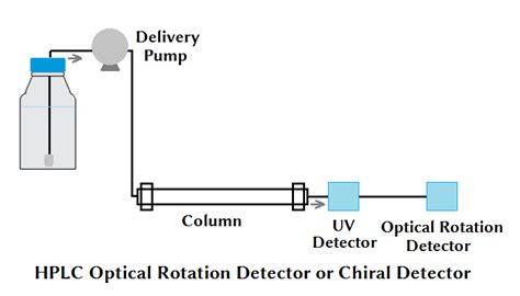 Hplc Complete Guide All About History Definition Principle Types