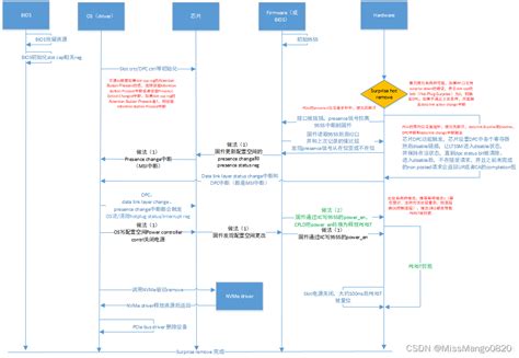 nvme 热插拔 downstream port containment csdn博客