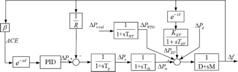 Frequency Regulation Scheme Of The Power System With An Ev Aggregator Download Scientific Diagram