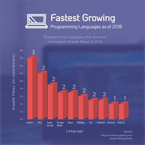 programming languages bar graph square template