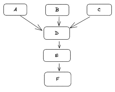Understanding Gradle Lifecycles Tala