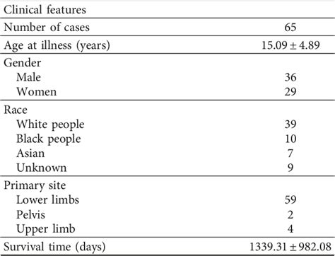 Table 1 From A Survival Status Classification Model For Osteosarcoma Patients Based On E Cnn Svm