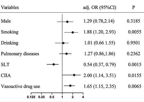 multivariable logistic regression analysis for the independent effects