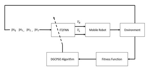 design and verification of an interval type 2 fuzzy neural network