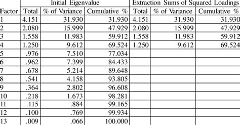 Total Variance Explained Download Table