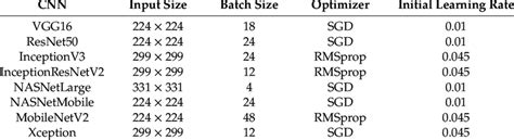 convolutional neural network cnn model configurations sgd stochastic