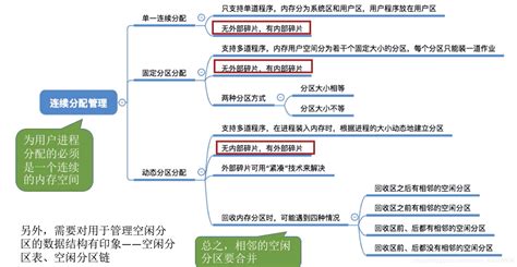 314 操作系统之内存的分配与回收操作系统碎片回收课件 Csdn博客
