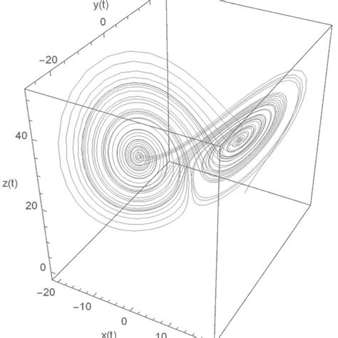 The Fractional Lorenz System Of Order λ γ Sin γ Download High