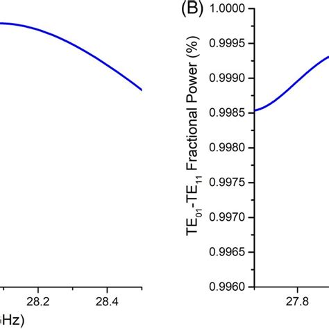 A Axial Profile Of The Designed Te01‐te11 Mode Converter B Download Scientific Diagram