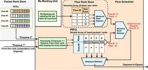 A High Level Architecture Of The Dr Pifo Packet Scheduler To Download Scientific Diagram
