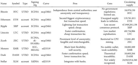 Table 1 From The Applications Of Blockchain In The Covert Communication Semantic Scholar