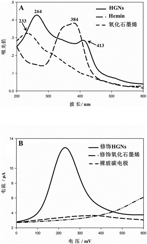 Grapheneperoxidase Like Dual Signal Amplification Biosensing Method For Detection Of Leukemia