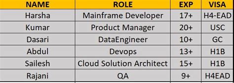 P U R N A K On Linkedin Devops Devopscloud Dataengineer Manualtesting Salesforce