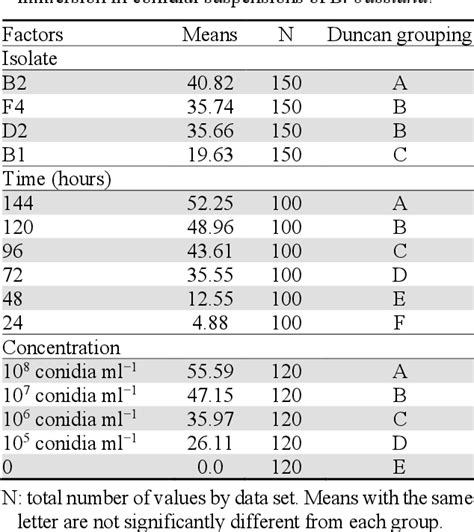 Table 3 From Efficacy Of Indigenous Isolates Of Entomopathogenic Fungi Beauveria Bassiana
