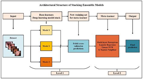 A New Approach For Gastrointestinal Tract Findings Detection And Classification Deep Learning