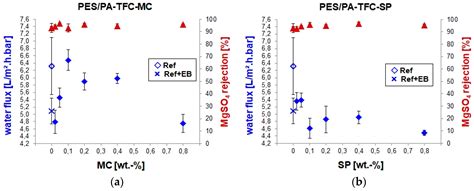 Water Softening Using A Light Responsive Spiropyran Modified Nanofiltration Membrane