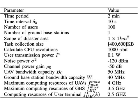 Table Iv From A Cooperative Computation Offloading Strategy With On Demand Deployment Of Multi