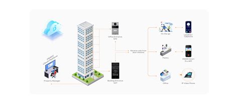 Cloud Intercom Solution For Commercial