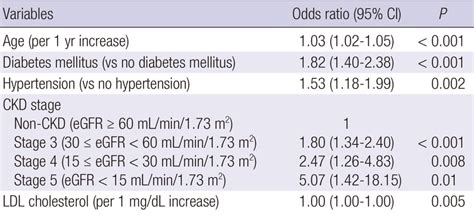 Multivariate Logistic Regression Analysis For Variables Associated With