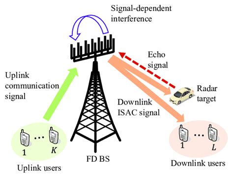 The Considered Fd Communication Based Isac System With K Uplink Users