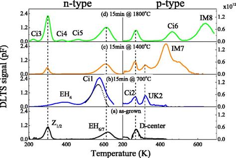 Dlts Spectra Of The N And P Type 4h Sic Epilayers Annealed For 15 Min Download Scientific