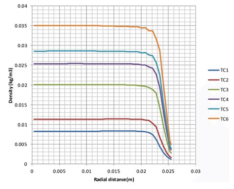 CFD Radial Profiles Of Density At The Separation Section For All The Download Scientific