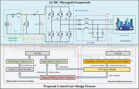 Design Of Fuzzy Sliding Mode Controller For Islanded Ac Dc Hybrid Microgrid With Cyber‐attacks