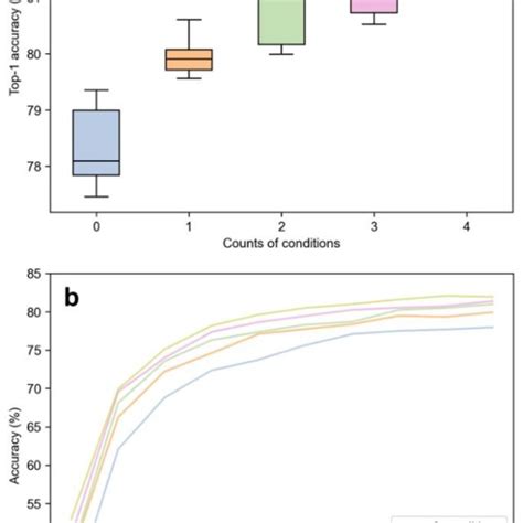 Effects Of Reaction Condition Inputs On Model Predictions And Training