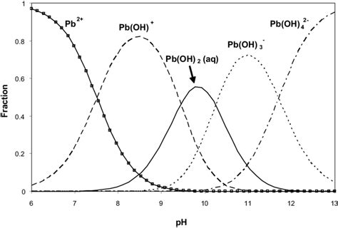 Diagram showing the aqueous hydroxide species distribution as a... | Download Scientific Diagram