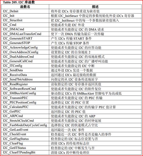Stm32f103zet6【标准库函数开发】 常用的寄存器和库函数stm32f103ze常用库函数 Csdn博客