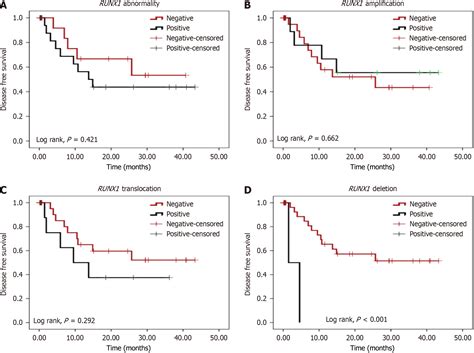 prevalence of runx1 gene alterations in de novo adult acute myeloid