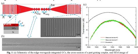 Figure 1 From Waveguide Subwavelength Gratings Bridged Thin Film Linbo3