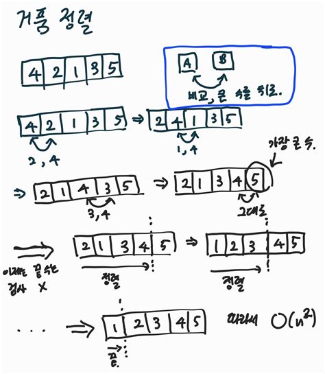 백준 2750번 Python파이썬 수 정렬하기 백준 2750번 Python파이썬 수 정렬하기
