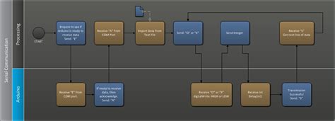 Serial Communication Tutorial Part 3