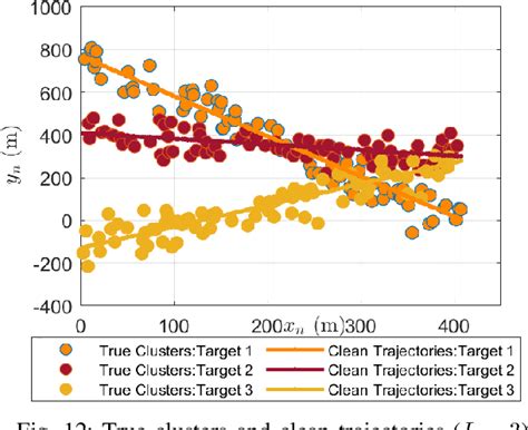 Em Based Algorithm For Unsupervised Clustering Of Measurements From A