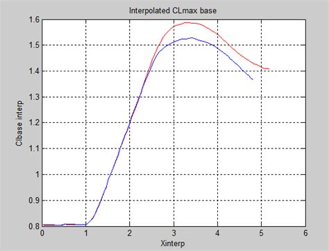 Matlab Interpolating Two Different Datasets To Read Graphs Between
