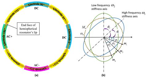 Simulation And Optimization Of Hemispherical Resonators Equivalent Bottom Angle For Frequency