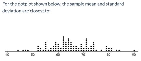 Solved For The Dotplot Shown Below The Sample Mean And